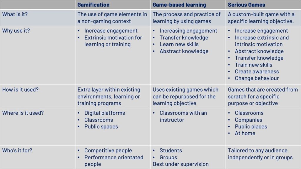 Gamification, Game-based Learning and Serious Games - what's the ...